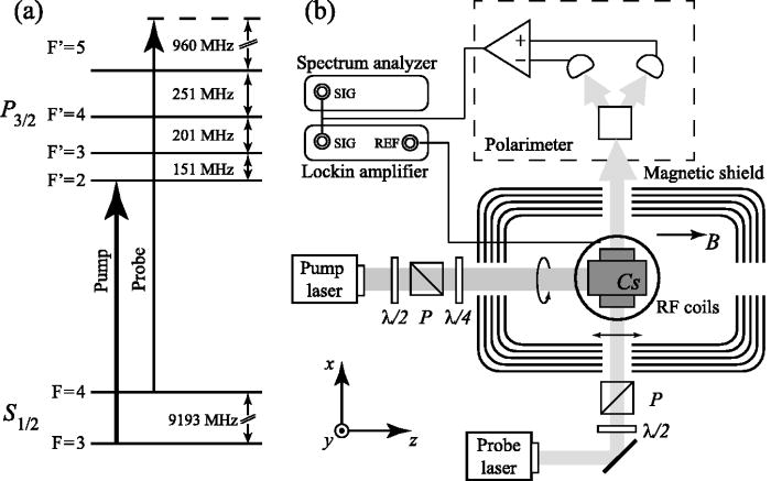 Room temperature femtotesla radio-frequency atomic magnetometer ...