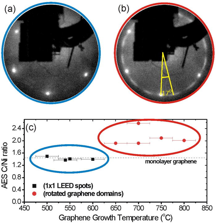 Graphene monolayer rotation on Ni(111) facilitates bilayer graphene ...