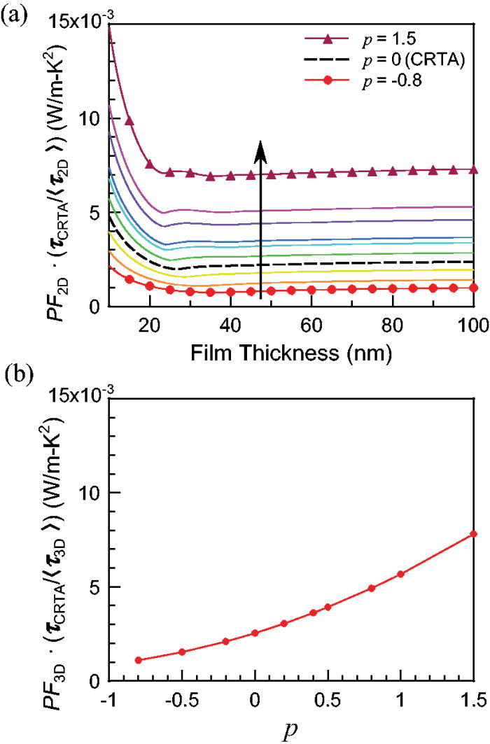 Effect of the energy dependence of the carrier scattering time on the thermoelectric power ...