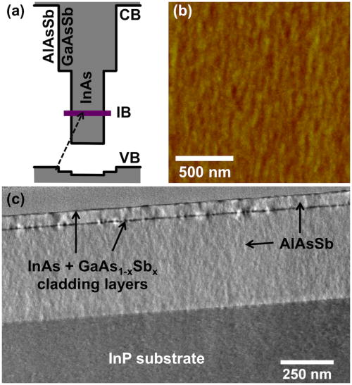 Structural and optical properties of InAs/AlAsSb quantum dots with GaAs ...