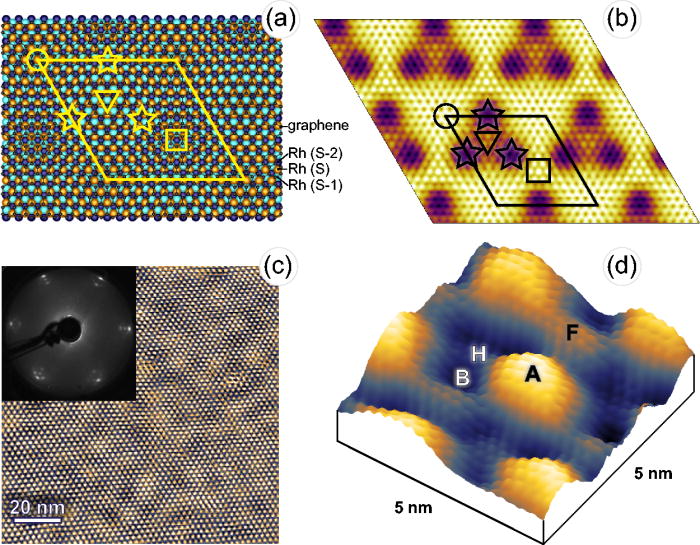 Graphene on Rh(111): Scanning tunneling and atomic force microscopies ...