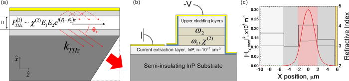 Terahertz sources based on Čerenkov difference-frequency generation in quantum cascade lasers ...