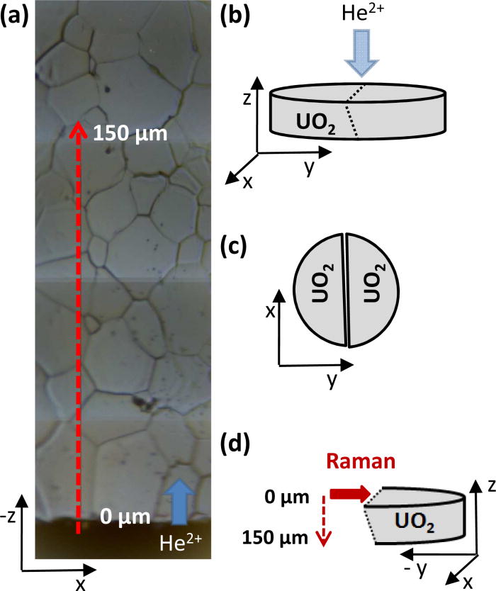 Determination of in-depth damaged profile by Raman line scan in a pre ...
