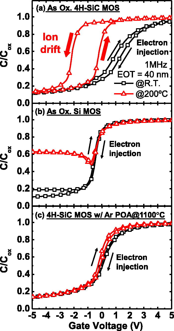 Investigation of unusual mobile ion effects in thermally grown SiO2 on 4H-SiC(0001) at high ...