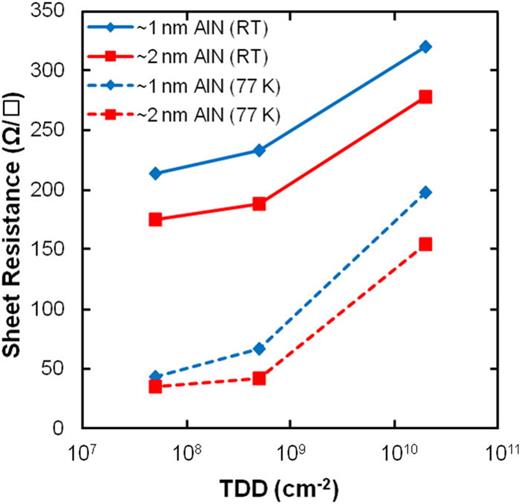 Correlation between threading dislocation density and sheet resistance of AlGaN/AlN/GaN ...