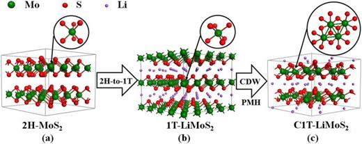 Electrochemical cycling reversibility of LiMoS2 using first-principles ...