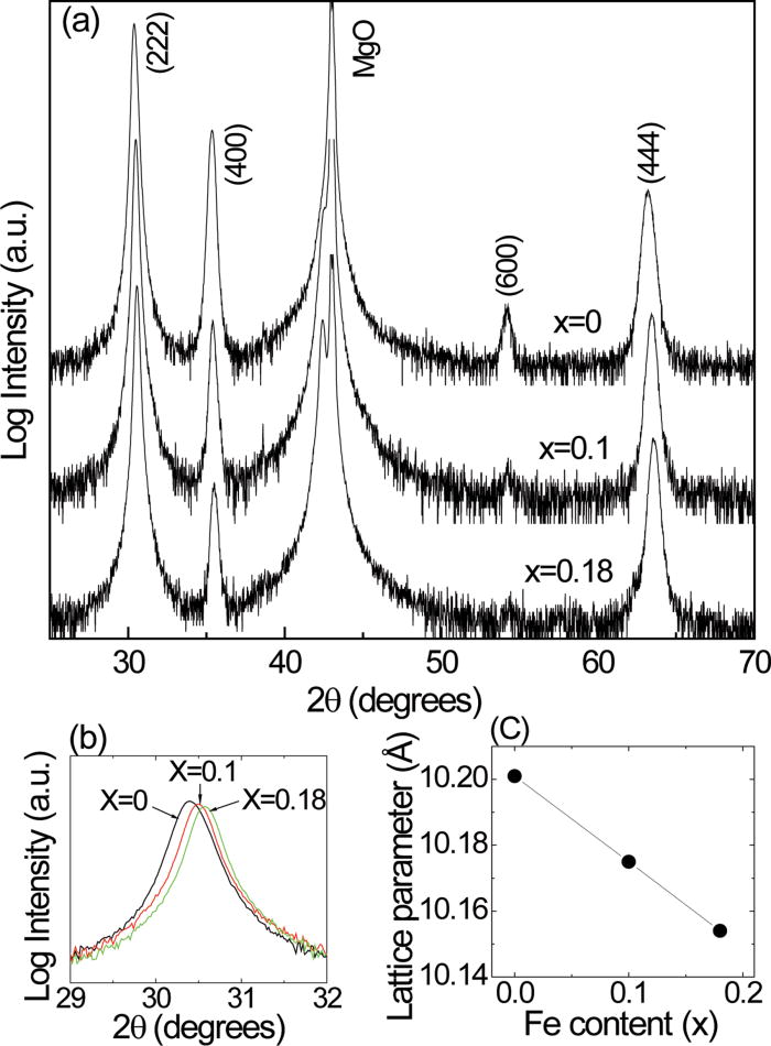Room temperature ferromagnetism in transparent Fe-doped In2O3 films ...