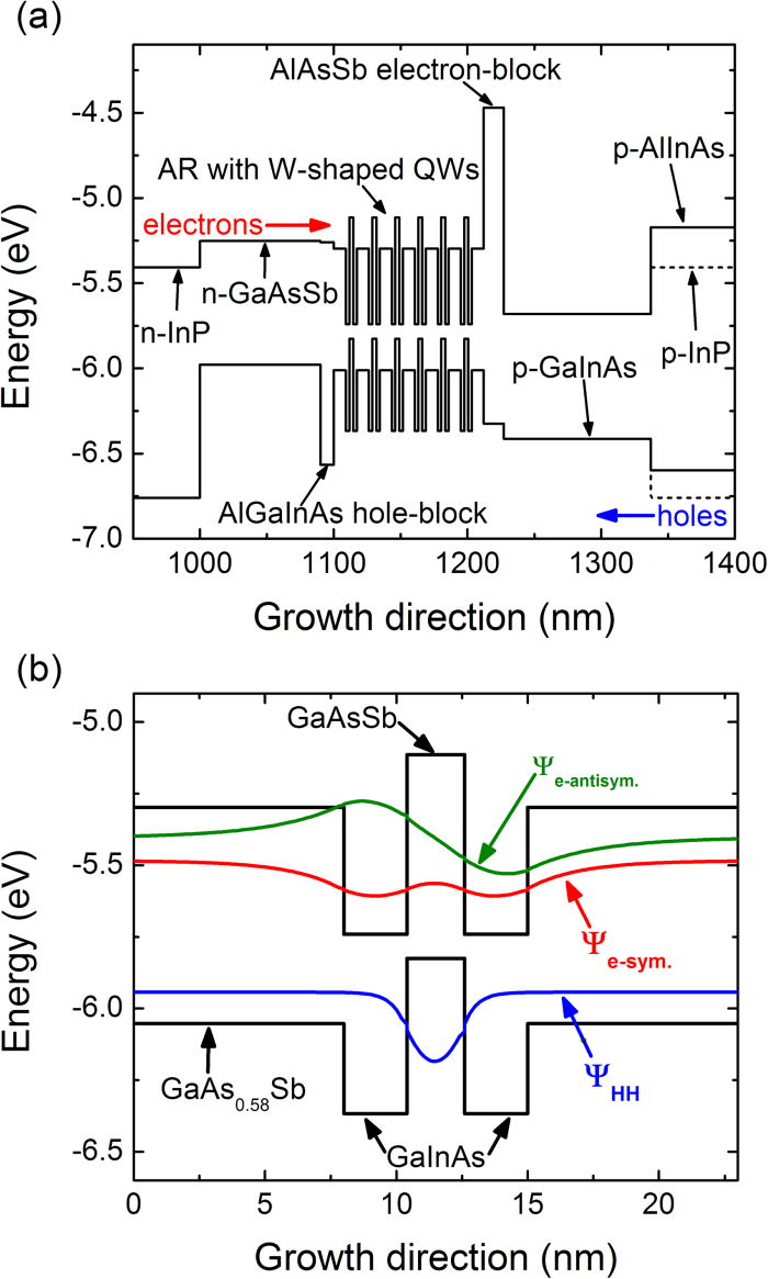 Type-II InP-based lasers emitting at 2.55 μm | Applied Physics Letters ...
