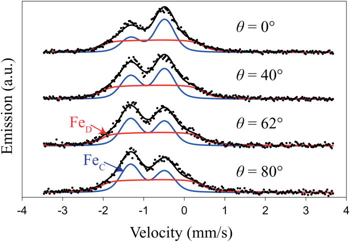 Lattice locations and properties of Fe in Co/Fe co-implanted ZnO ...