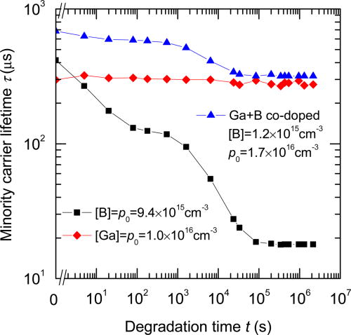 Boron-oxygen defect in Czochralski-silicon co-doped with gallium and ...