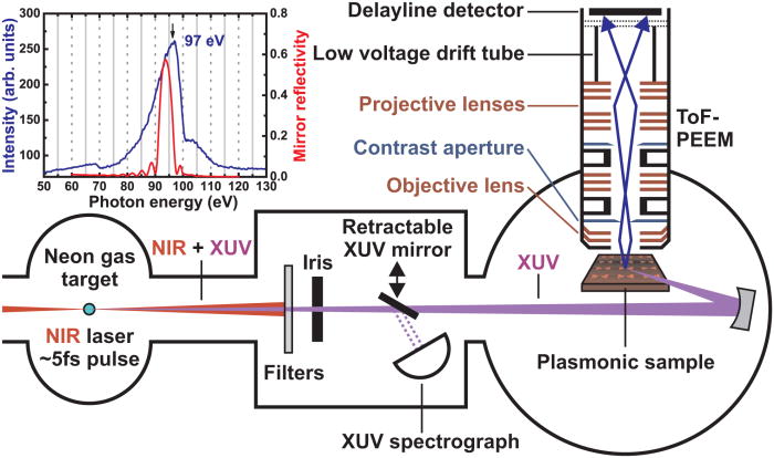 Time-of-flight-photoelectron emission microscopy on plasmonic ...