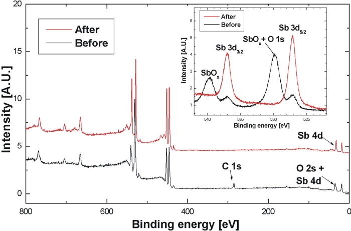 Growth and valence band offset measurement of PbTe/InSb heterojunctions ...