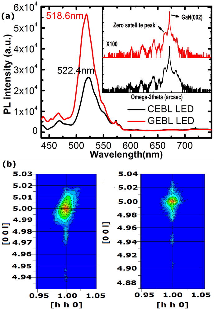 Effect of the graded electron blocking layer on the emission properties ...
