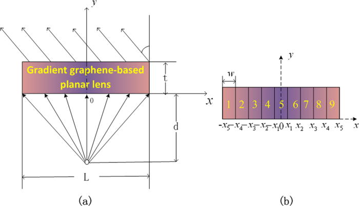 Beam-scanning planar lens based on graphene | Applied Physics Letters ...