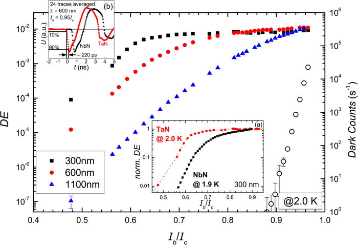 Tantalum nitride superconducting single-photon detectors with low cut ...