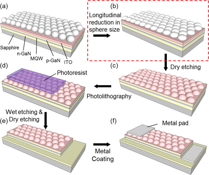 InGaN light‐emitting diodes with indium‐tin‐oxide sub‐micron lenses patterned by nanosphere ...