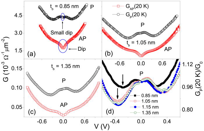 Electrode band structure effects in thin MgO magnetic tunnel junctions ...