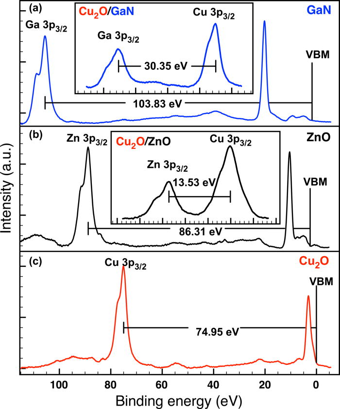 The band alignment of Cu2O/ZnO and Cu2O/GaN heterostructures | Applied ...