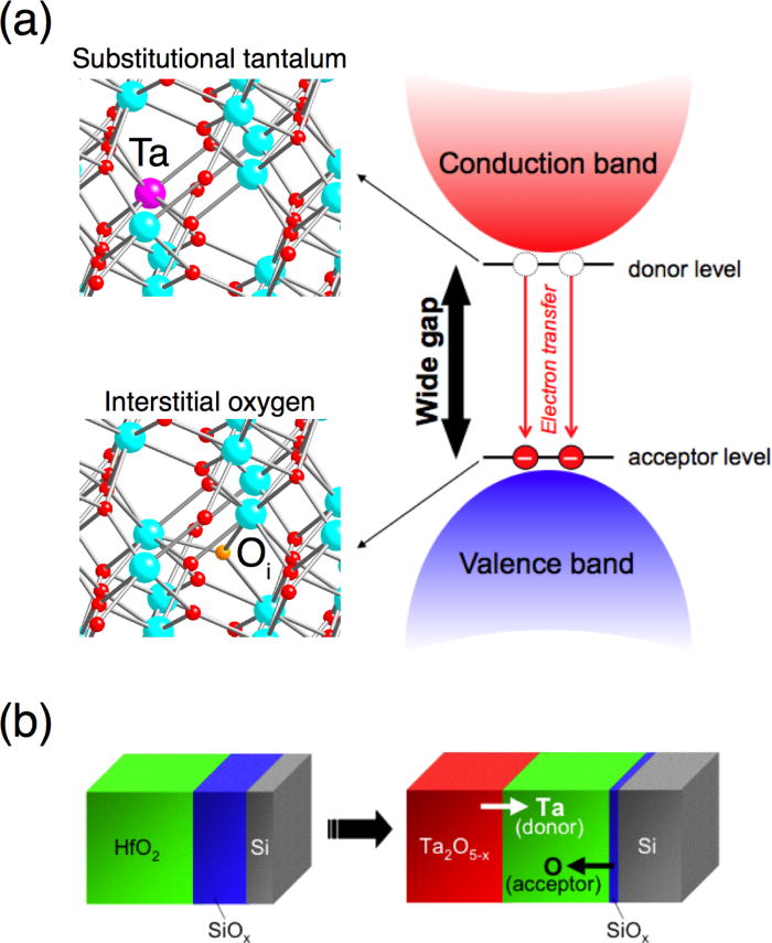 Theoretical model for artificial structure modulation of HfO2/SiOx/Si interface by deposition of ...