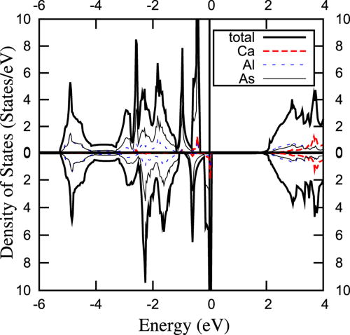 Half-metallic p-electron ferromagnetism in alkaline earth doped AlAs: A first-principles ...