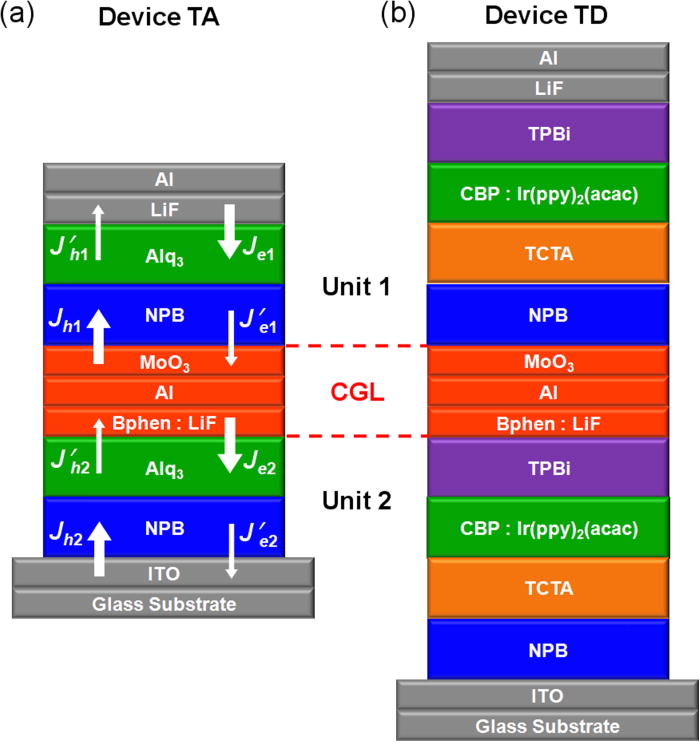 Efficiency enhancement utilizing hybrid charge generation layer in ...