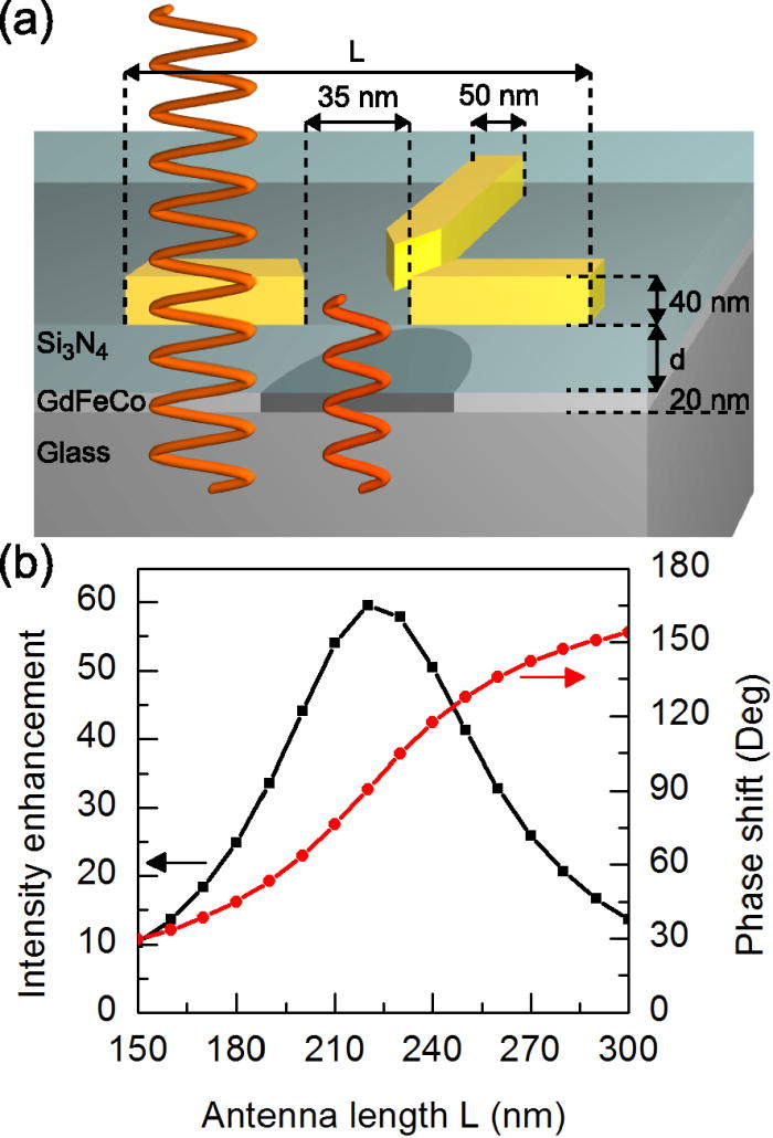 Optical energy optimization at the nanoscale by near-field interference ...