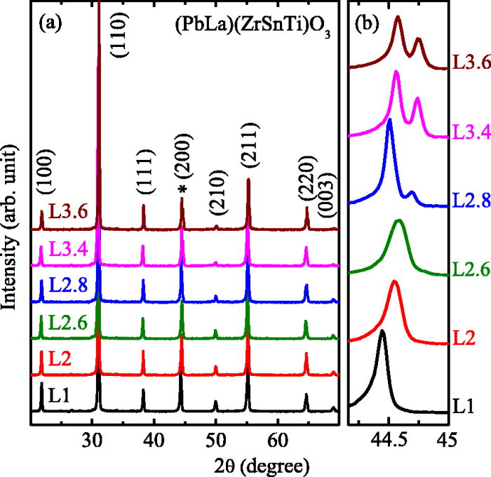 Abnormal electronic transition variations of lanthanum-modified lead ...