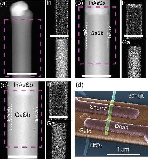 Carrier control and transport modulation in GaSb/InAsSb core/shell ...
