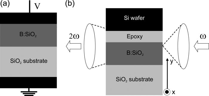 Controlling spatial distribution of thermal poling induced second-order ...