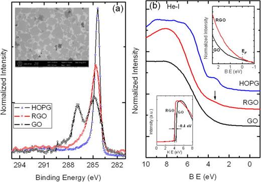 Electronic structure of graphene oxide and reduced graphene oxide ...