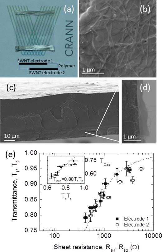 Flexible, transparent dielectric capacitors with nanostructured ...