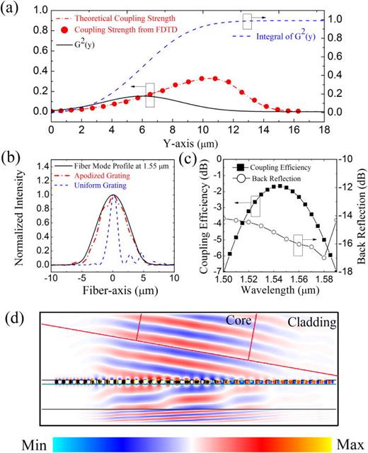 Apodized focusing subwavelength grating couplers for suspended membrane ...