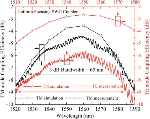 Apodized focusing subwavelength grating couplers for suspended membrane ...