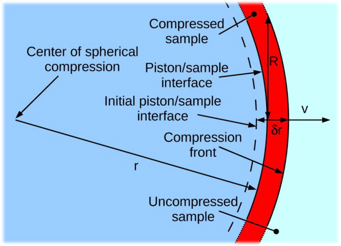 Prospects for achieving high dynamic compression with low energy ...