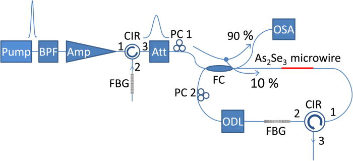 Chalcogenide microwire based Raman laser | Applied Physics Letters ...