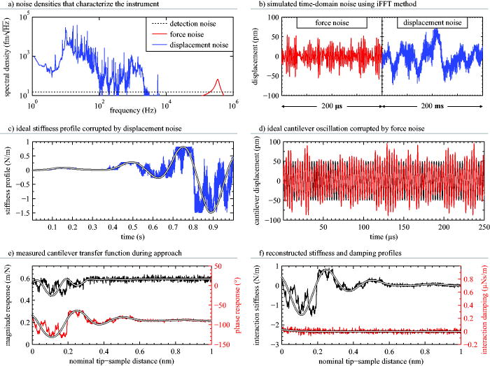 Stochastic simulation of tip-sample interactions in atomic force microscopy | Applied Physics ...