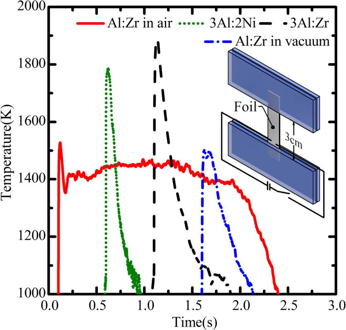 Self-sustaining oxidation initiated by rapid formation reactions in ...