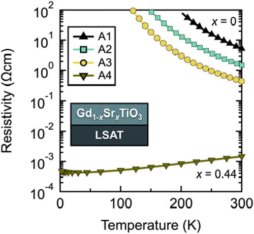 Modulation doping to control the high-density electron gas at a polar ...