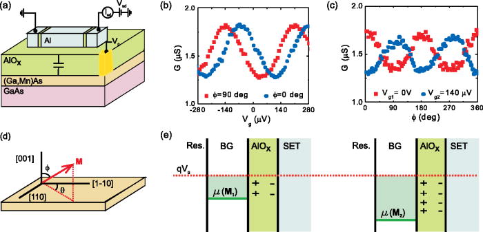 Spin gating electrical current | Applied Physics Letters | AIP Publishing