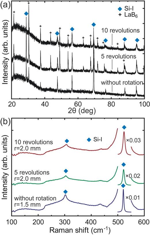 Phase transformation and nanograin refinement of silicon by processing ...