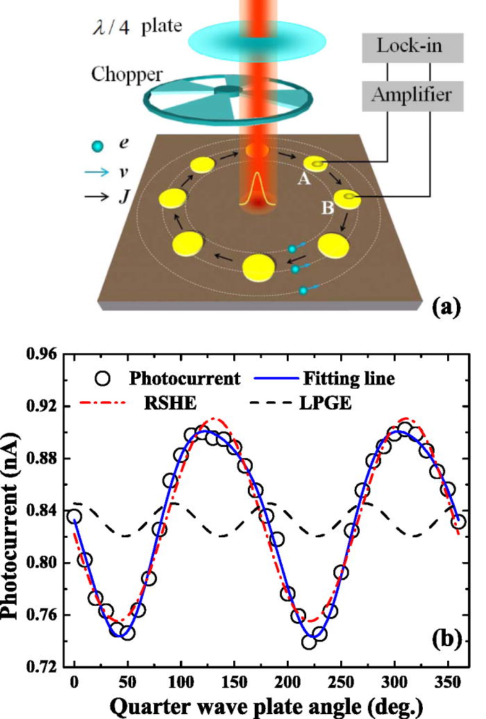 Detection of spin-orbit coupling of surface electron layer via ...