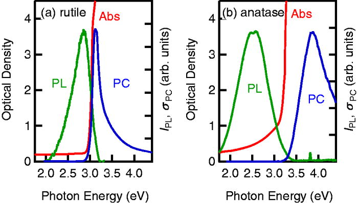 Determination of electron and hole lifetimes of rutile and anatase TiO2 ...