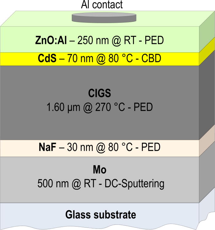 15% efficient Cu(In,Ga)Se2 solar cells obtained by low-temperature ...