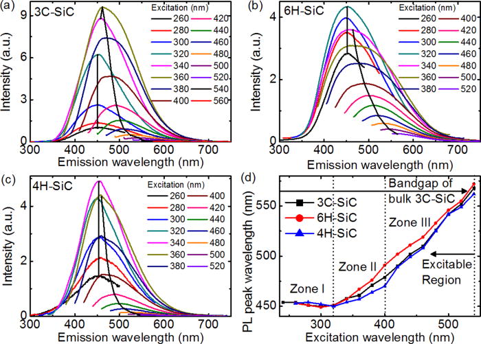 Fabrication and photoluminescence of SiC quantum dots stemming from 3C ...