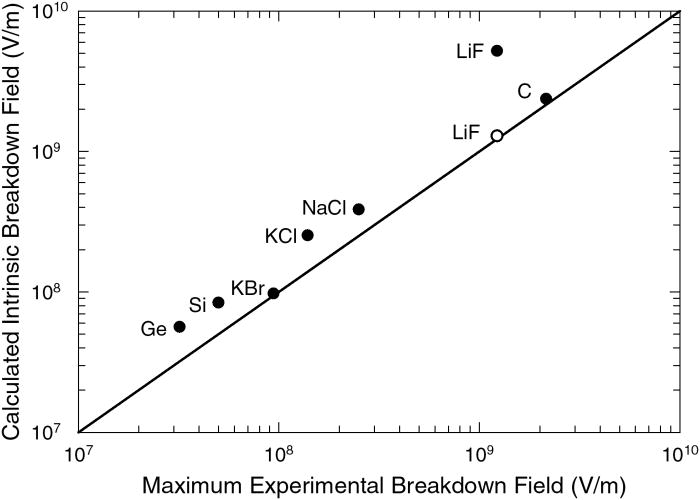 The intrinsic electrical breakdown strength of insulators from first ...