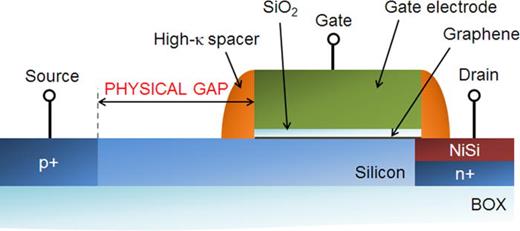 Physical-gap-channel graphene field effect transistor with high on/off ...