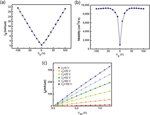 Physical-gap-channel graphene field effect transistor with high on/off ...