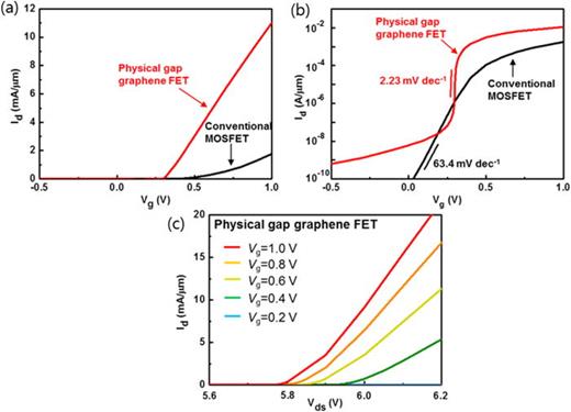 Physical-gap-channel graphene field effect transistor with high on/off ...