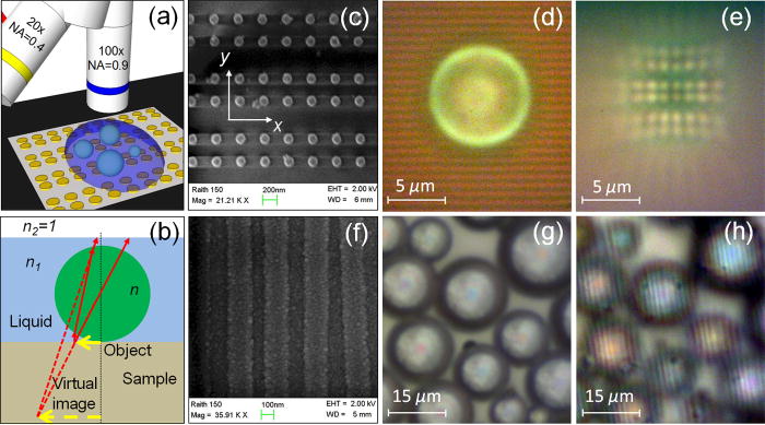 Optical super-resolution by high-index liquid-immersed microspheres ...