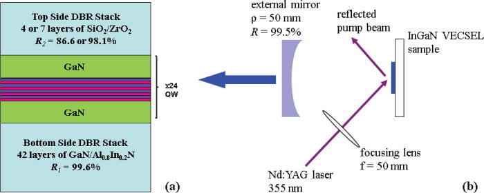 Optically pumped long external cavity InGaN/GaN surface-emitting laser ...
